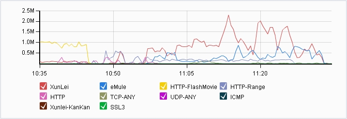 Examples of Configuring Stat-set