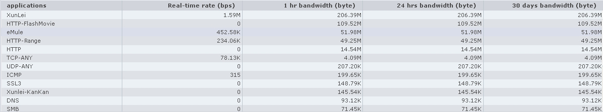 Examples of Configuring Stat-set