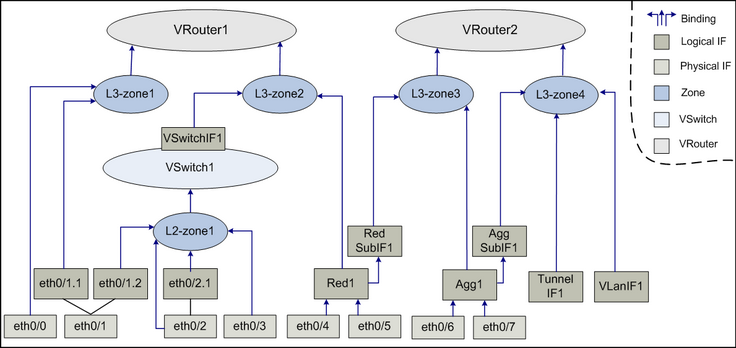Introduction to VRouter