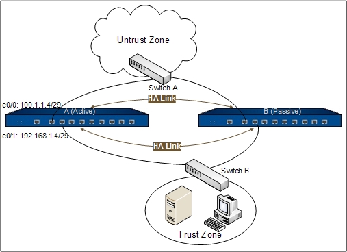 HA Configuration Example: Active-Passive (A/P) Mode
