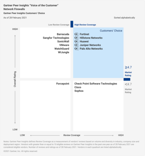 Gartner Peer Insights Customer Choice - Network Firewalls | Hillstone ...